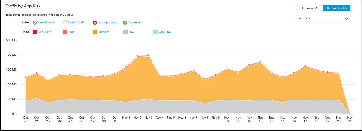 View Traffic Data Through SWG