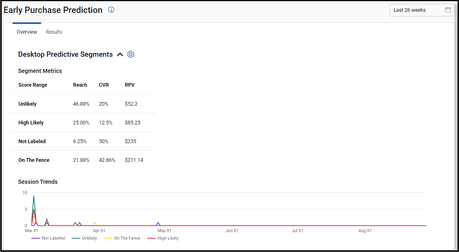 Viewing Early Purchase Predictions