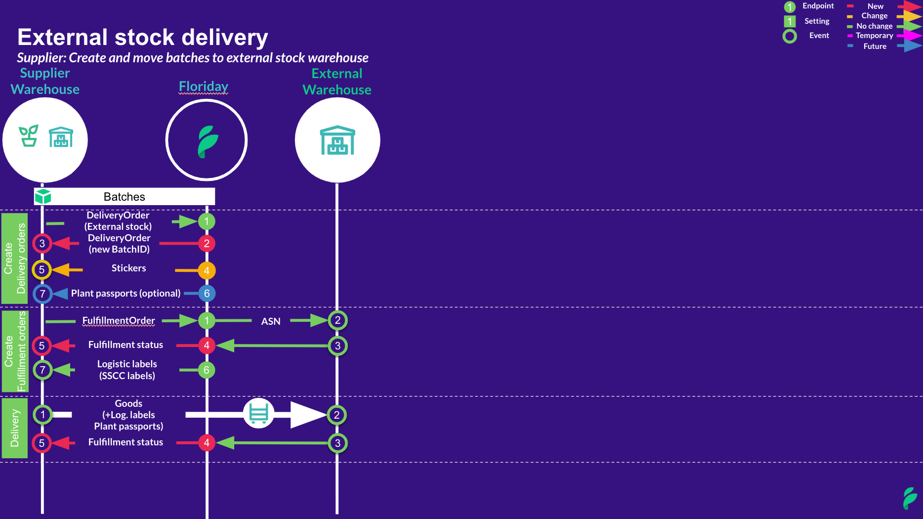 External stock delivery