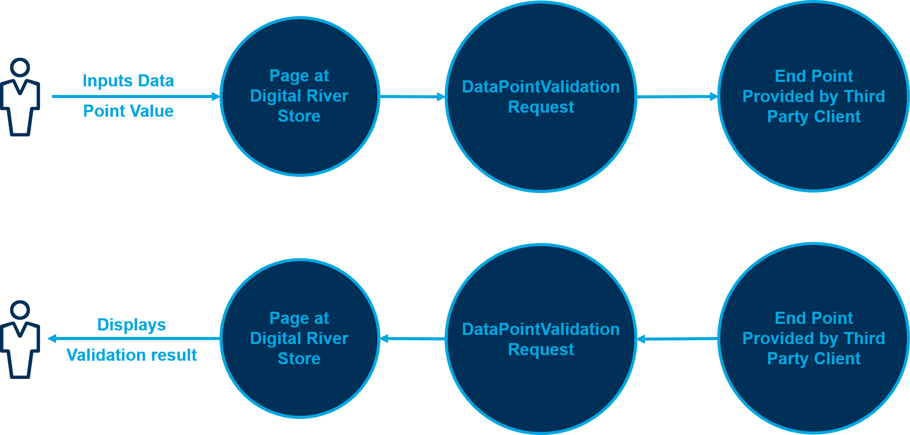 Data Validation Commerce API