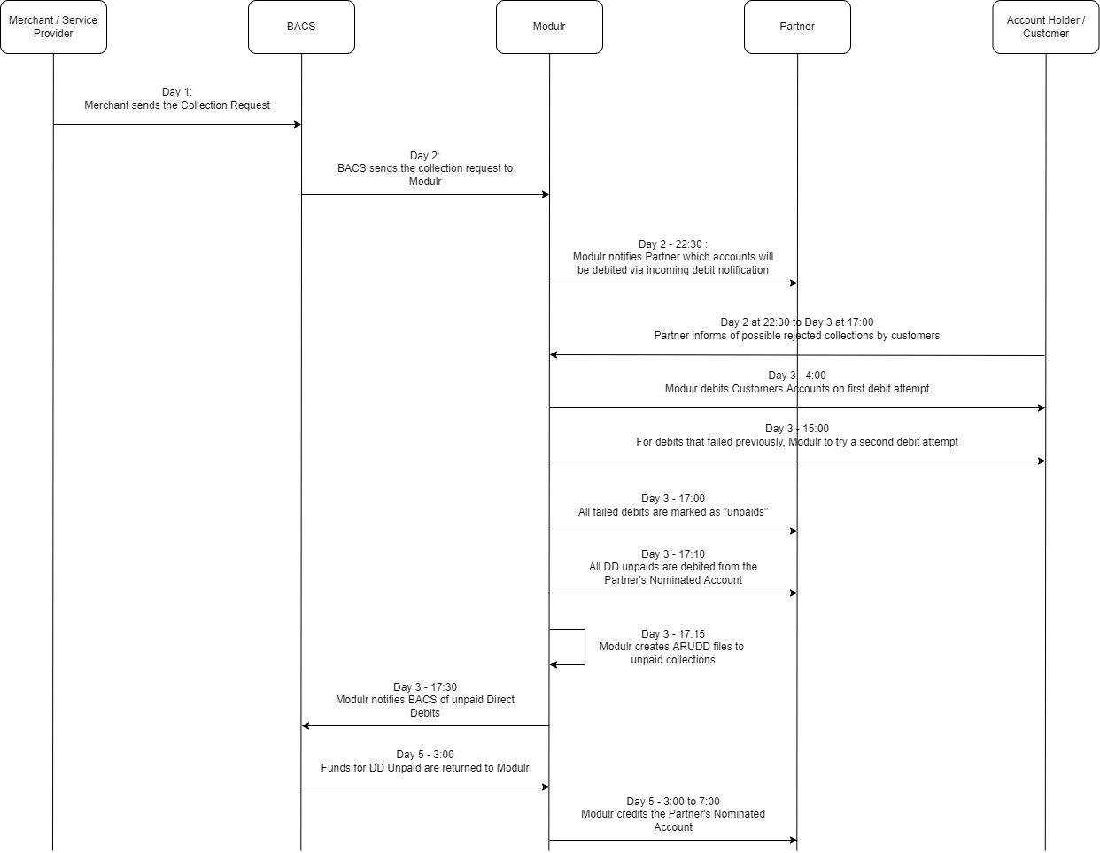 Receiving DD Collections
