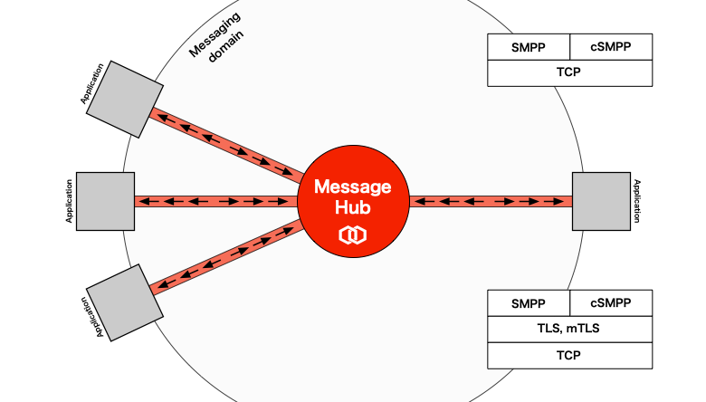 Message Hub - Overview