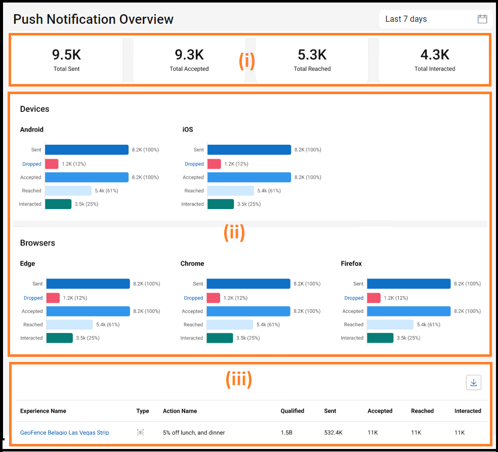 Viewing Push Notification Overview Viewing Push Notification Overview