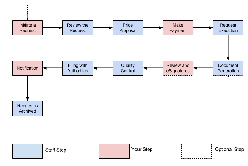 How Service Requests Work
