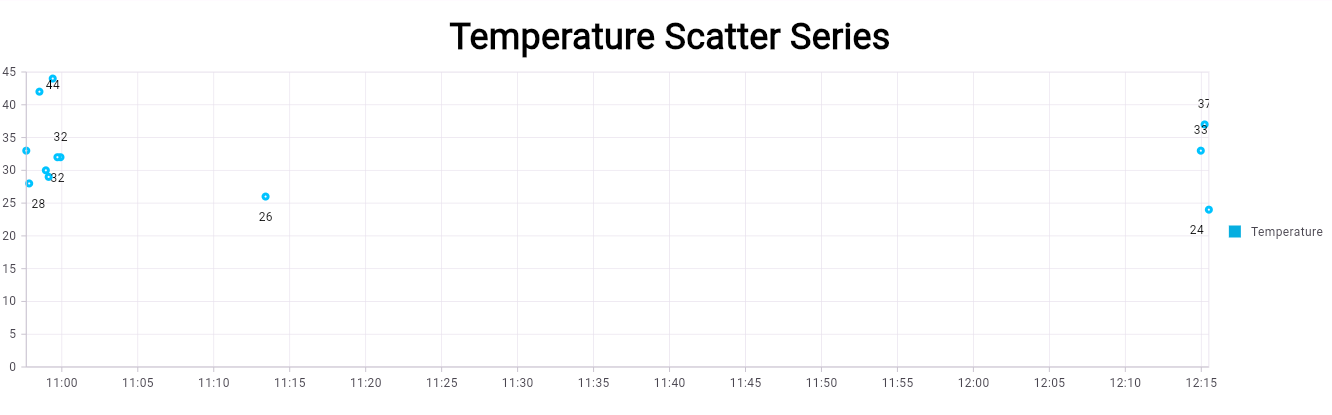 Device Field Scatter Chart Widget