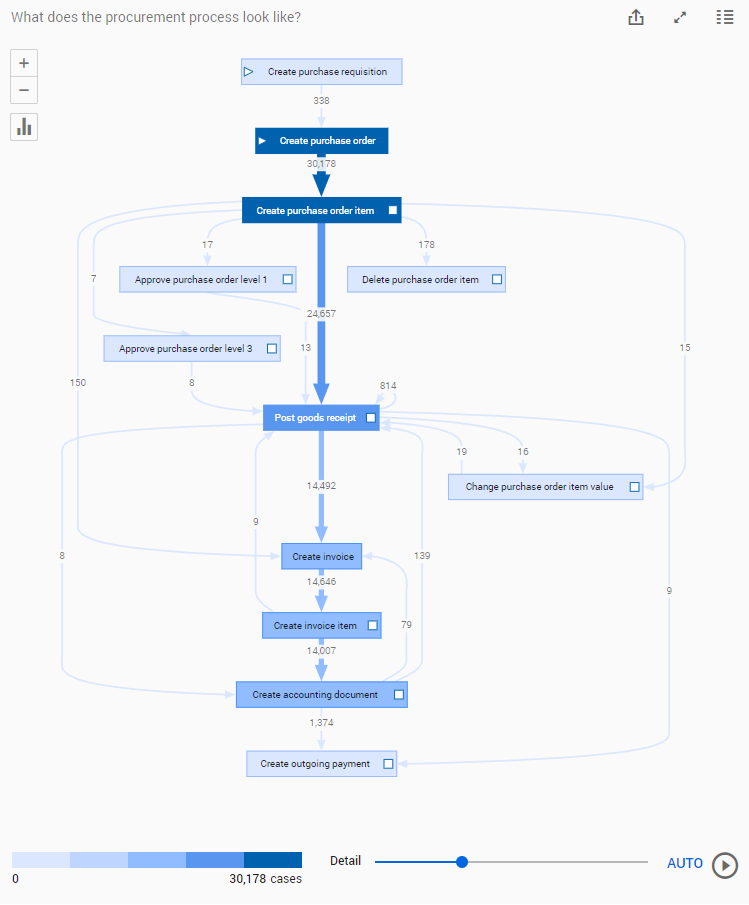 Procurement - Process