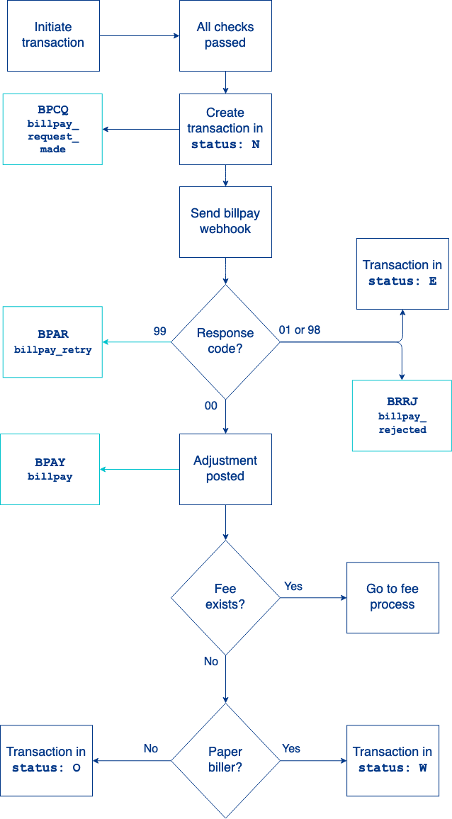 Managing Billpay Transactions