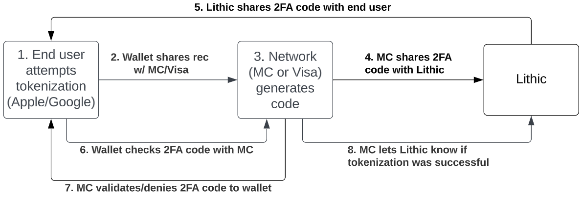 Tokenization Control [Beta]