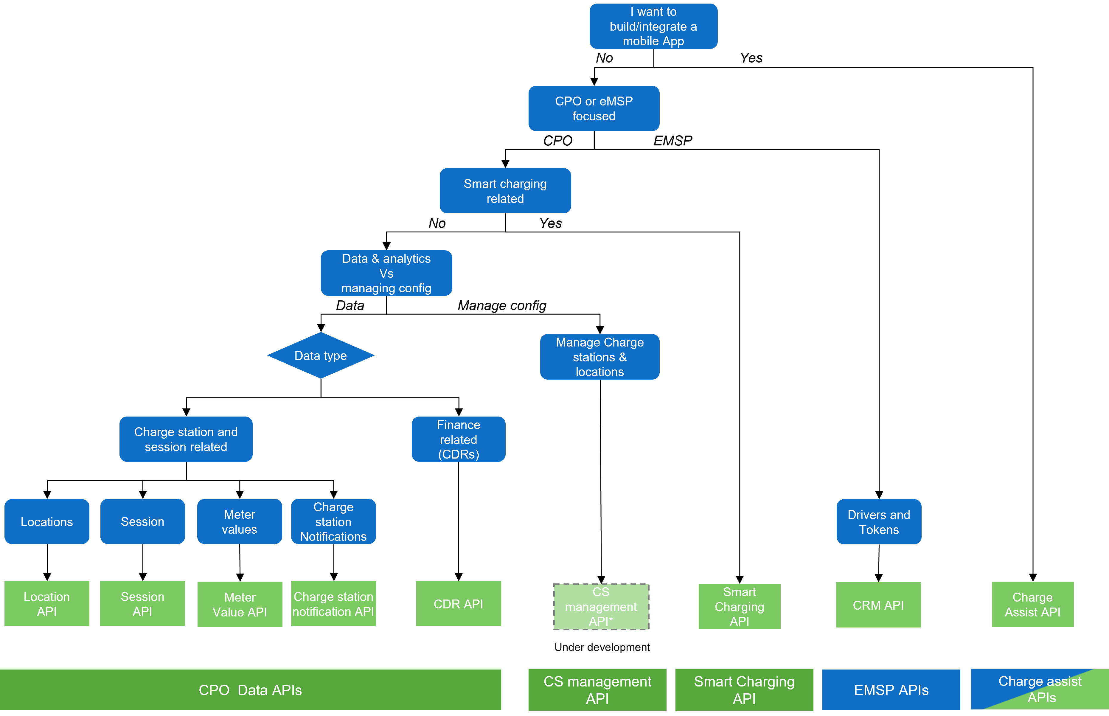 Which API To Use