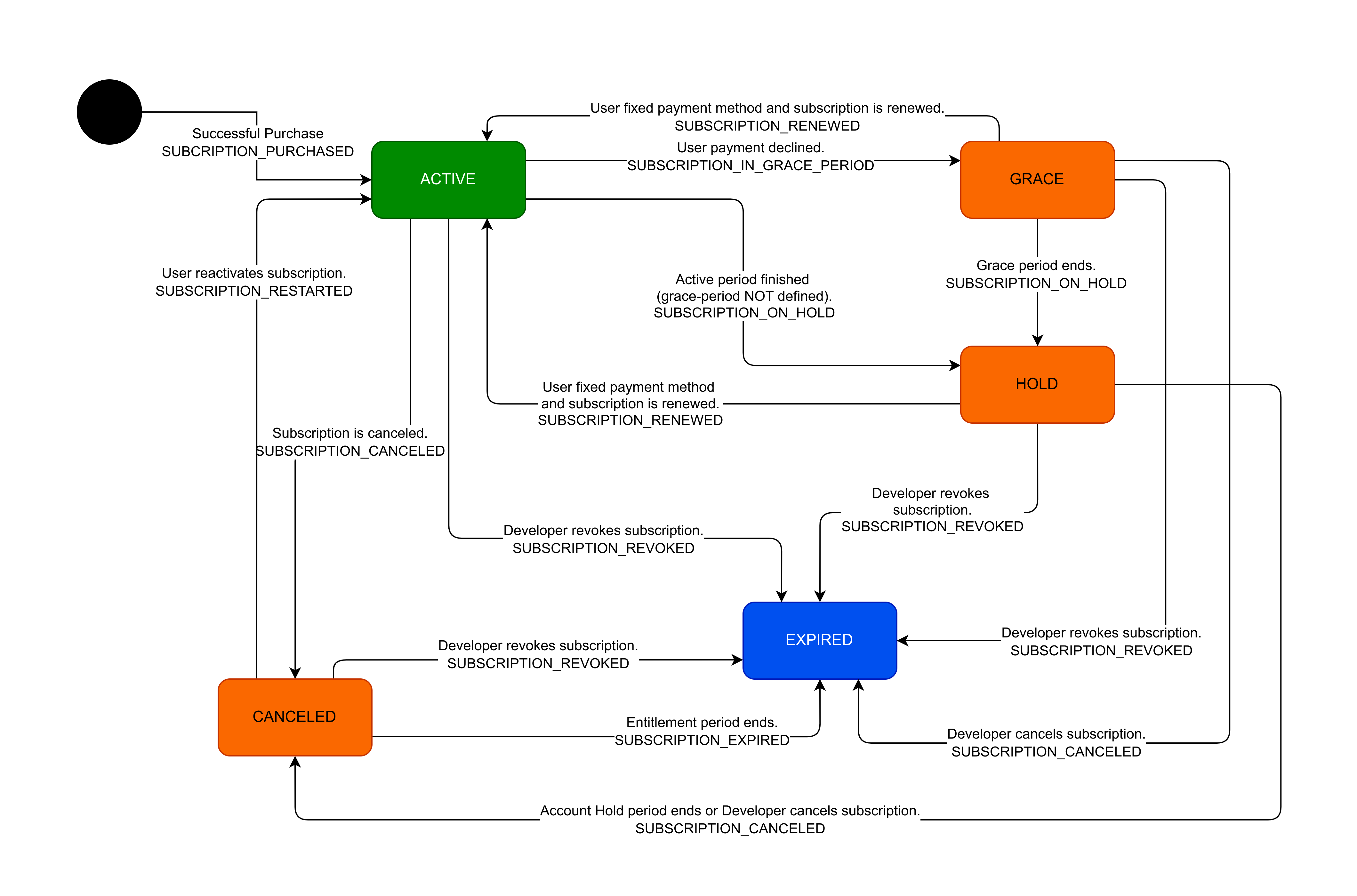 Subscriptions lifecycle