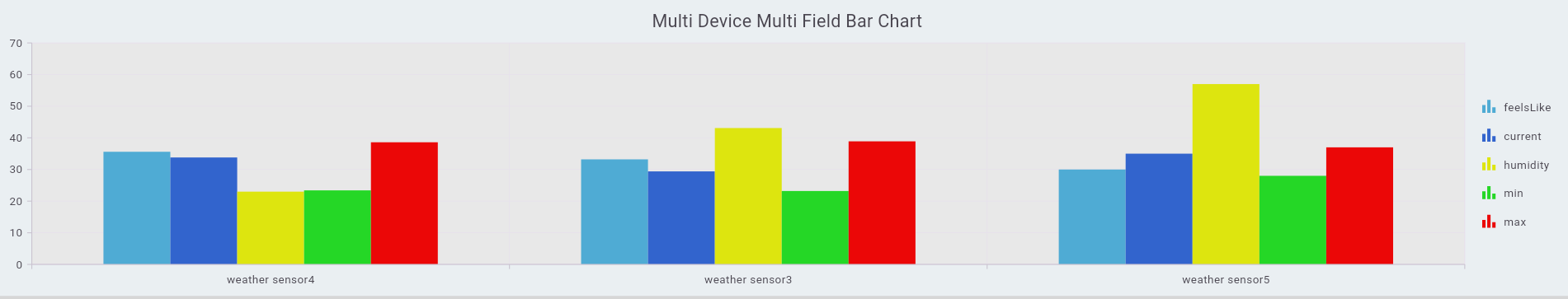 Multi Device Multi Field Bar chart Widget