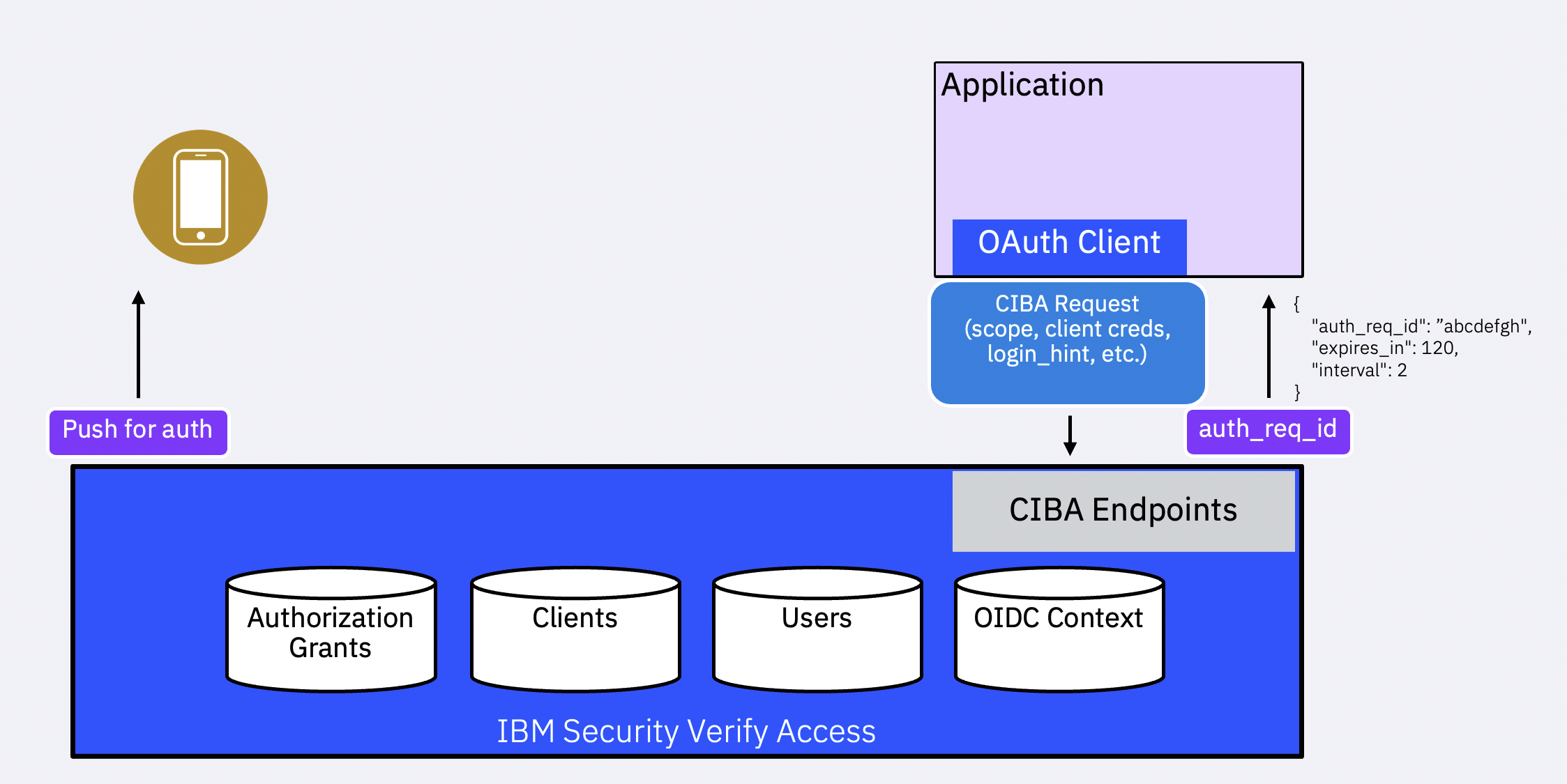 Client-Initiated Backchannel Authentication