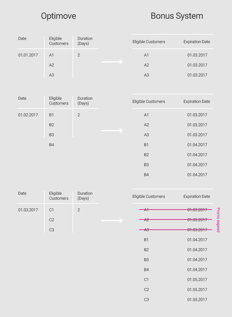 Promotion System Integration