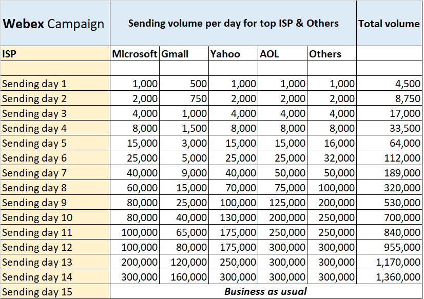 Email IP Warm-up