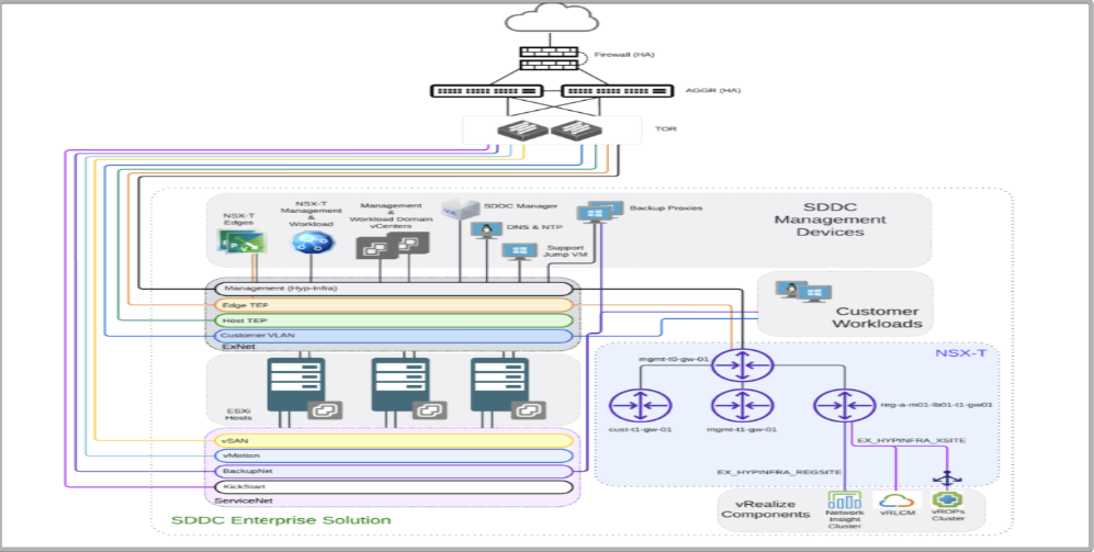 SDDC Enterprise