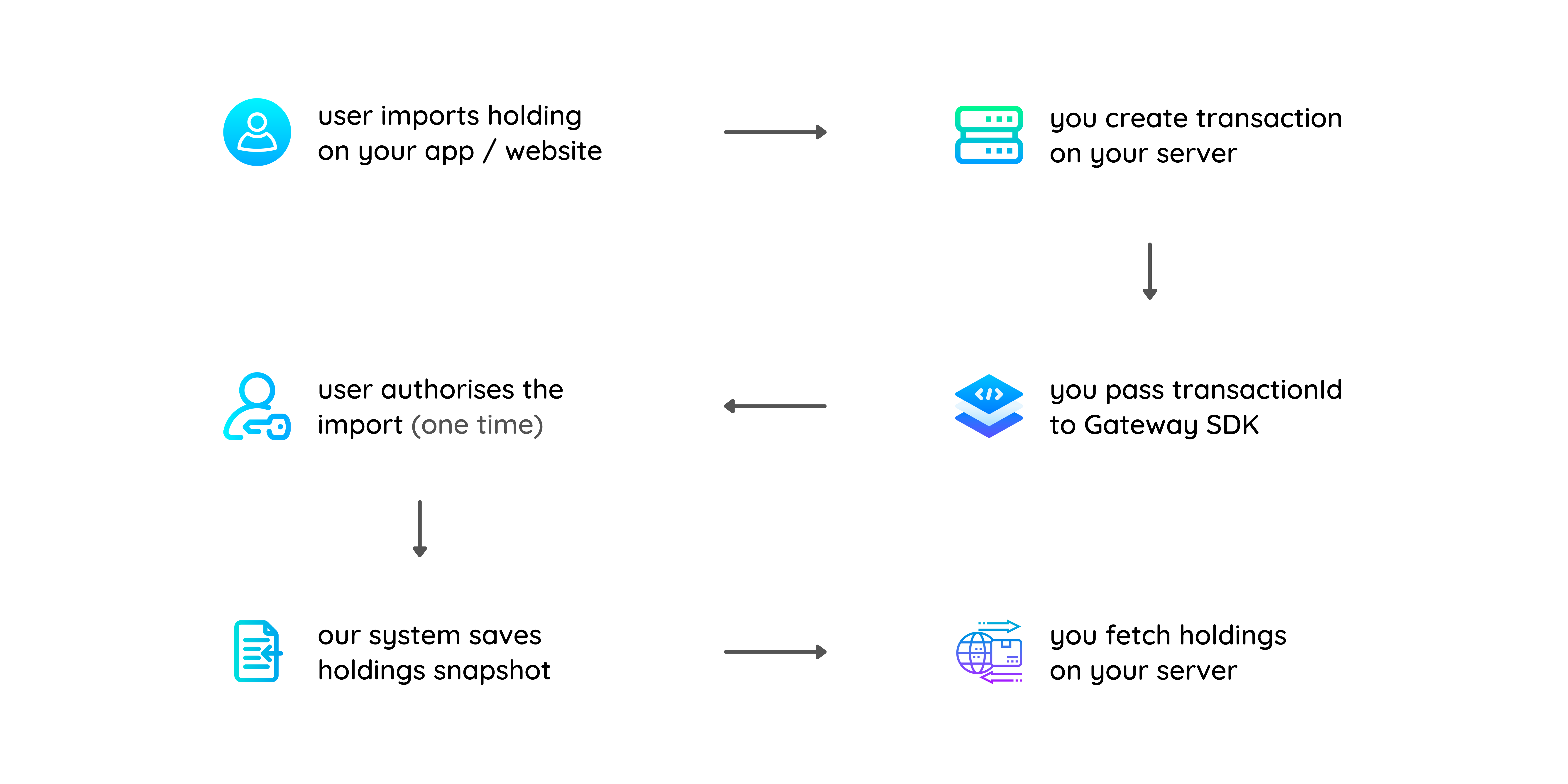 Import demat holdings with smallcase Gateway